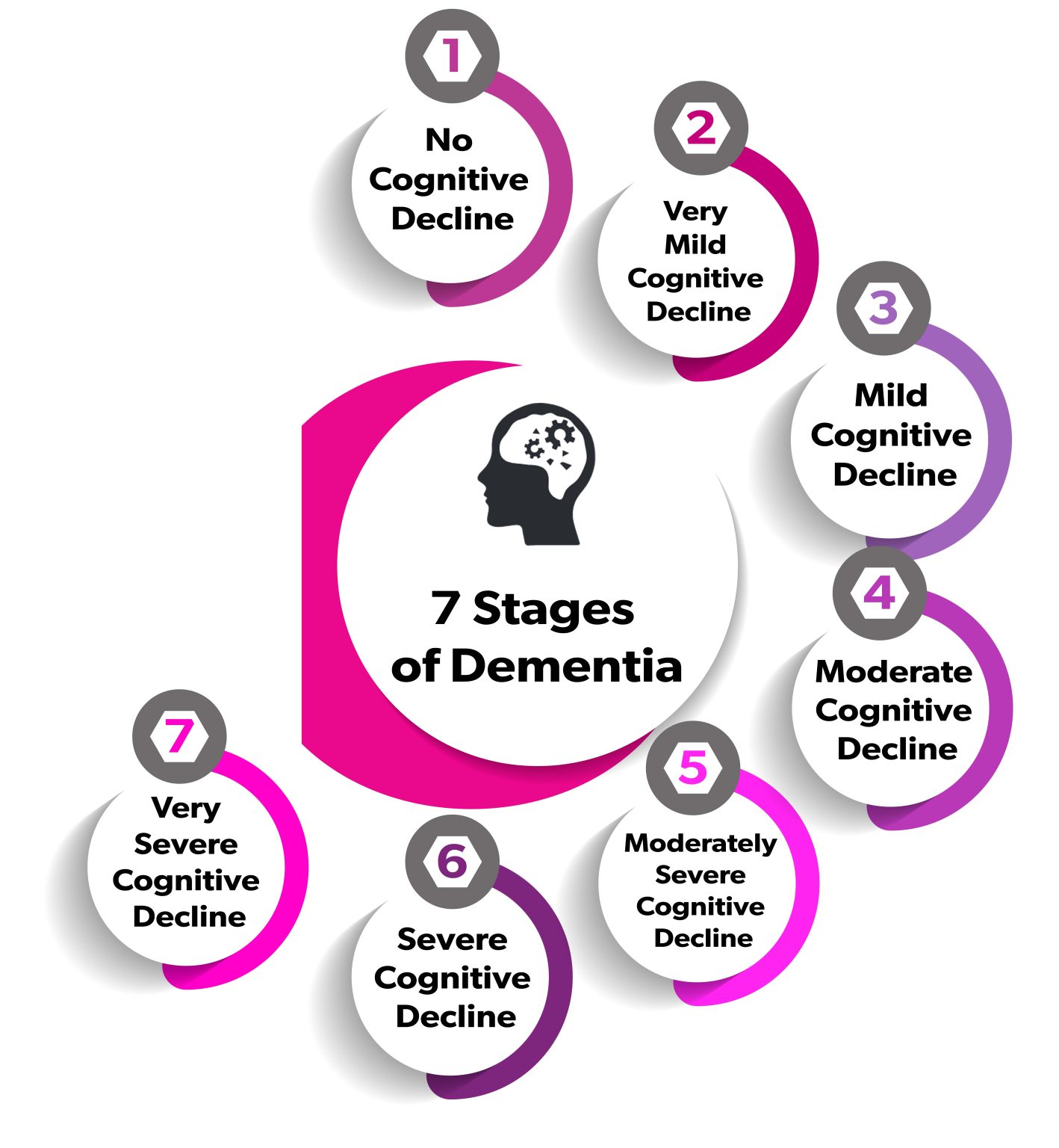 The 7 Stages of Dementia Chart: Symptoms, Care Needs & Support Tips